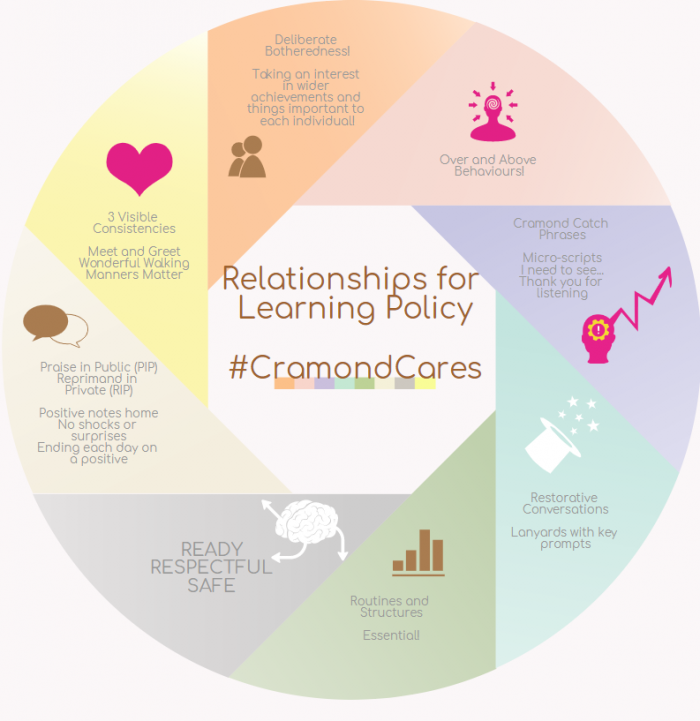Relationships for learning at Cramond – Cramond Primary School website